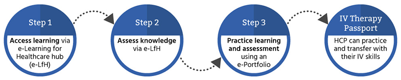 IV Therapy Passport - elearning for healthcare